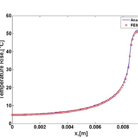 Comparison Of Analytical Model Eq 12 V S Finite Element Temperature Download Scientific