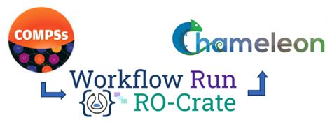 Automatic Reproducibility Of Compss Experiments Through The Integration Of Ro Crate In Chameleon