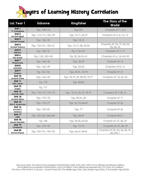 Correlation Charts Videos And Booklists To Supplement Layers Of Learning Layers Of Learning