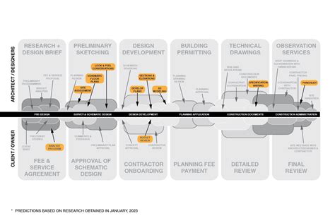 how to use ai in architecture 6 phases of the design process — rascoh