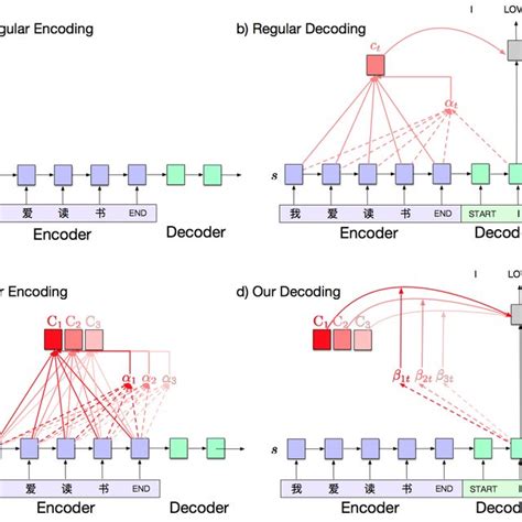 Memory Attention Model Architecture K Attention Vectors Are Predicted