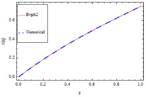 Graphical Comparison Of The Ham And Numerical Solution Download