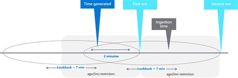 handle ingestion delay in microsoft sentinel azure docs