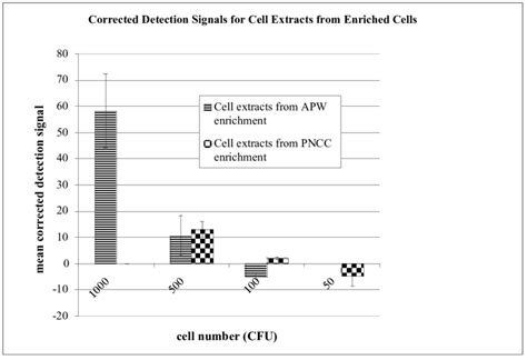 Mean Corrected Detection Signal Detection Threshold For Extracts From Download Scientific