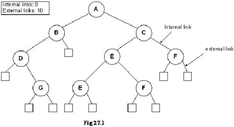 Easy Learning Properties Of Binary Tree