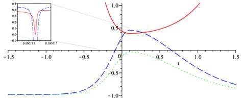 The Effective Equation Of State W Eff Dotted Green Line And The