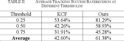 Table Ii From An Anti Occlusion Object Tracking Algorithm Using Kcf And Orb Feature Detector