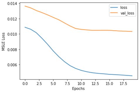 Anomaly Detection Using Autoencoders A Walk Through In Python