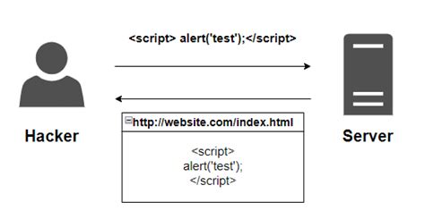 Webhacking Reflected Xss 1