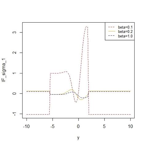 Influence Functions Of Different Functionals Download Scientific Diagram