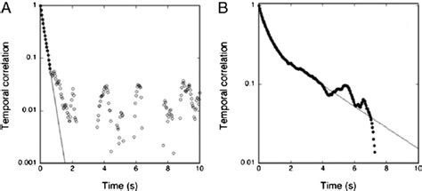 normalized temporal correlation function for mode n 5 for proteoguvs