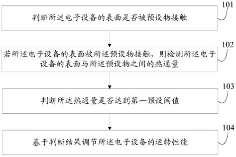 Electronic Device Control Method And Electronic Device Eureka Patsnap