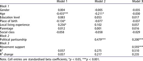 Hierarchical Regression Analysis Voting For The Pro Movement Camp N