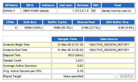 Oracle Ash介绍循序渐进oracle 全面认识oracle Ash Csdn博客