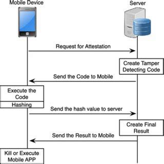 Example Of A Tamper Detection Method Download Scientific Diagram