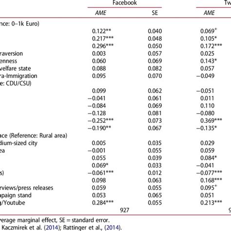 Average Marginal Effects Based On Bivariate Probit Models Examining