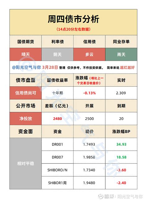 328债市分析丨尾盘利率债阴天，短期波动风险仍在？重要观点！ 债市尾盘天气：利率债波动明显，信用债尚可！综合来看，信用债多云，利率债阴天