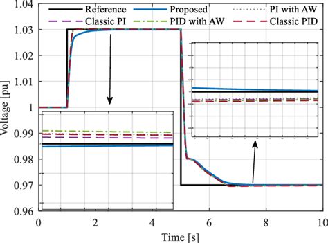 Robustness Analysis Reference Tracking Ability Download Scientific Diagram