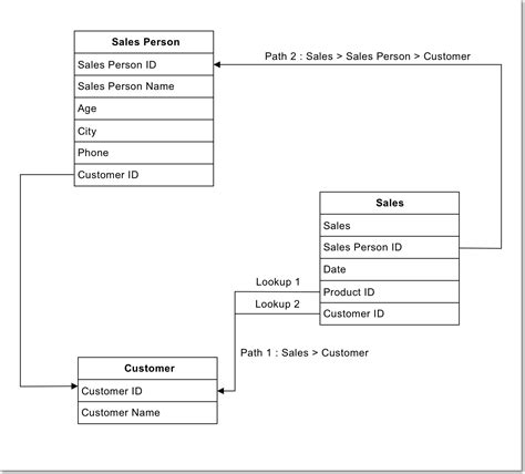 Joining Tables Analytics Plus