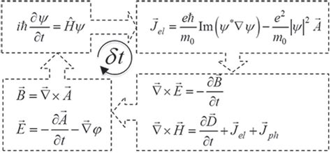 The Schematic Of A Self Consistent Algorithm Developed To Calculate