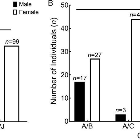 Significant Differences For Sex Detected Among Microsatellite Genotypes Download Scientific