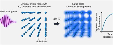 ultrafast quantum simulation of large scale quantum entanglement