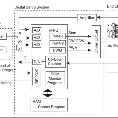 The Microprocessor Based Digital Servo System And Computer System Used