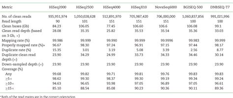 Table 2 From Comparative Analysis Of 7 Short Read Sequencing Platforms Using The Korean