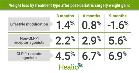 Glp 1 Receptor Agonists ‘superior For Countering Weight Regain After
