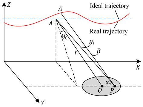 Geometric Model Of Squint Sar Download Scientific Diagram