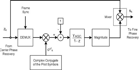 Figure 1 From Architecture And Dsp Implementation Of A Dvb S2 Baseband Demodulator Semantic