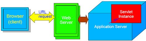 Best Practices Software Engineering Servlet Tuto 3 J2ee