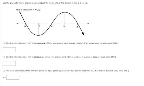 Solved Use The Graph Of The Function F X Displayed Below To Chegg