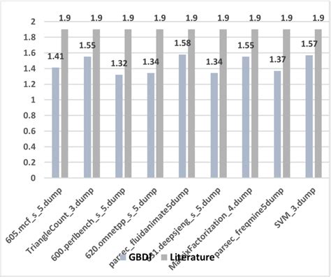 논문 리뷰 Implementation And Evaluation Of Gbdi Memory Compression