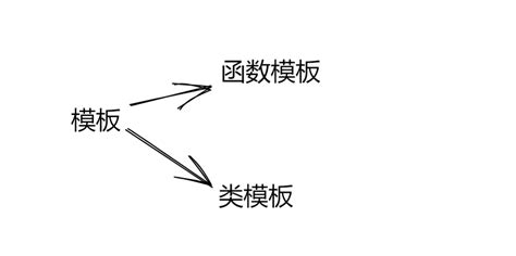 C入门小馆： 模板 Csdn博客
