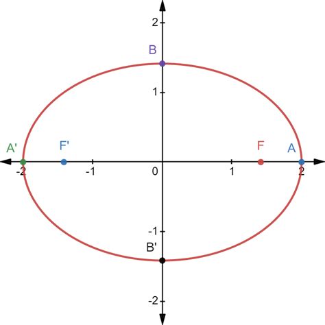 An Equation Of An Ellipse Is Given Sketch A Graph Of The El Quizlet