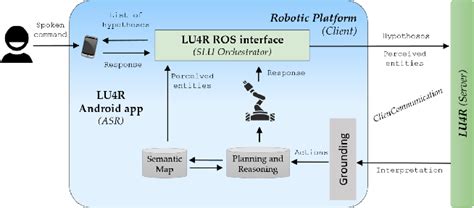 Figure 1 From Grounding Natural Language Instructions In Industrial Robotics Semantic Scholar