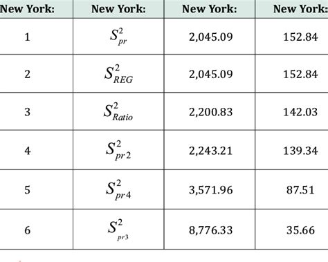 Mses And Pres For The Estimators Download Table