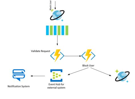 How Skype Modernized Its Backend Infrastructure Using Azure Cosmos Db Part 2 Mashfords Musings