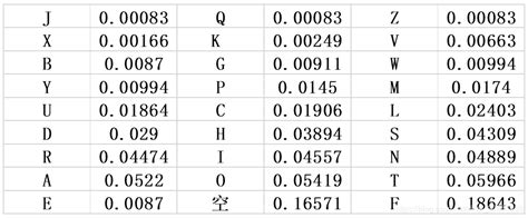 哈夫曼树生成、编码、译码输入一段英文字符串要对英文字符串中出现的字符进行编码再根据其编码进行译码。 Csdn博客