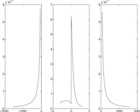 The Behavior Of The Absolute Value Of A Possible Minimizing Function Of Download Scientific
