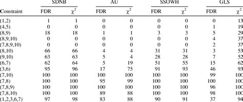 The Rejection Times Out Of 100 Based On The 4 Test Methods And 2 Download Table