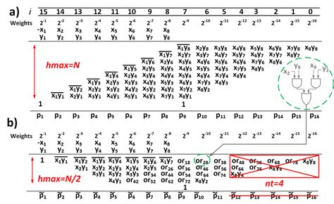 Pdf Low Power Approximate Mac Unit