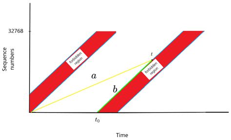 Suppose That The Clock Driven Scheme For Generating Initial Quizlet