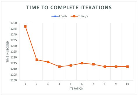Time In Seconds To Complete The Epochs An Epoch Is One Complete