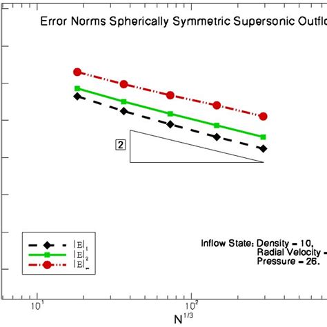 L 1 L 2 And L ∞ Error Norms In The Predicted Solution Density For A Download Scientific