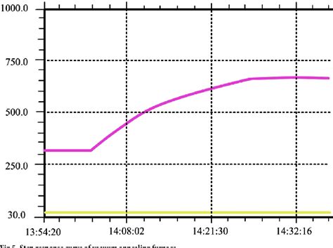 Figure 5 From Design Of Vacuum Annealing Furnace Temperature Control System Based On Ga Fuzzy
