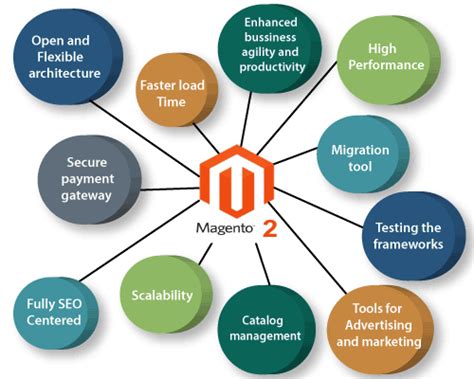 Features Of Magento 2 Tpoint Tech