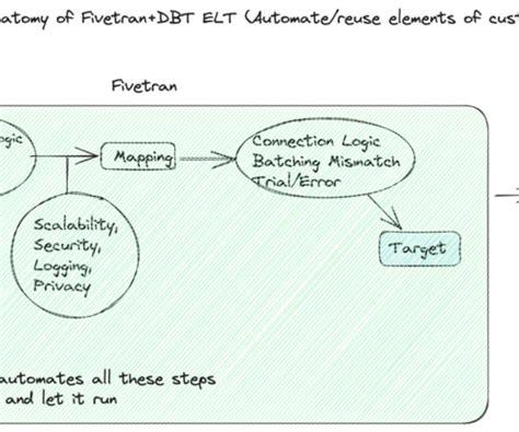 Cloud Data Data Quality And Etl Data Science Current