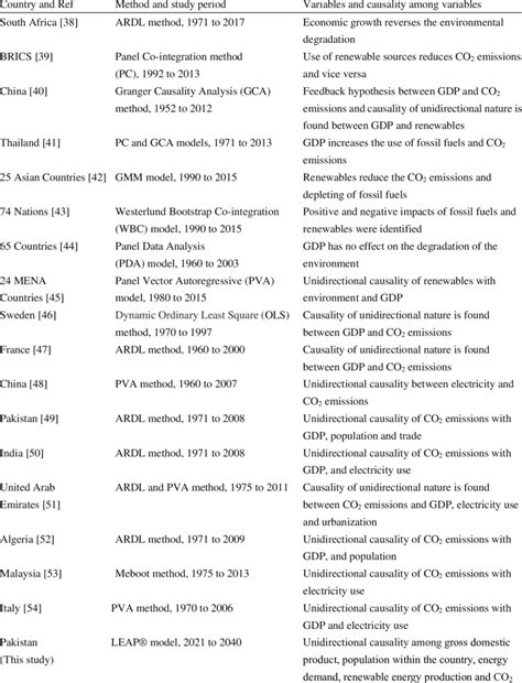 Studies On Unidirectional Causality Among Gdp Pp Ed Rep And Ce At